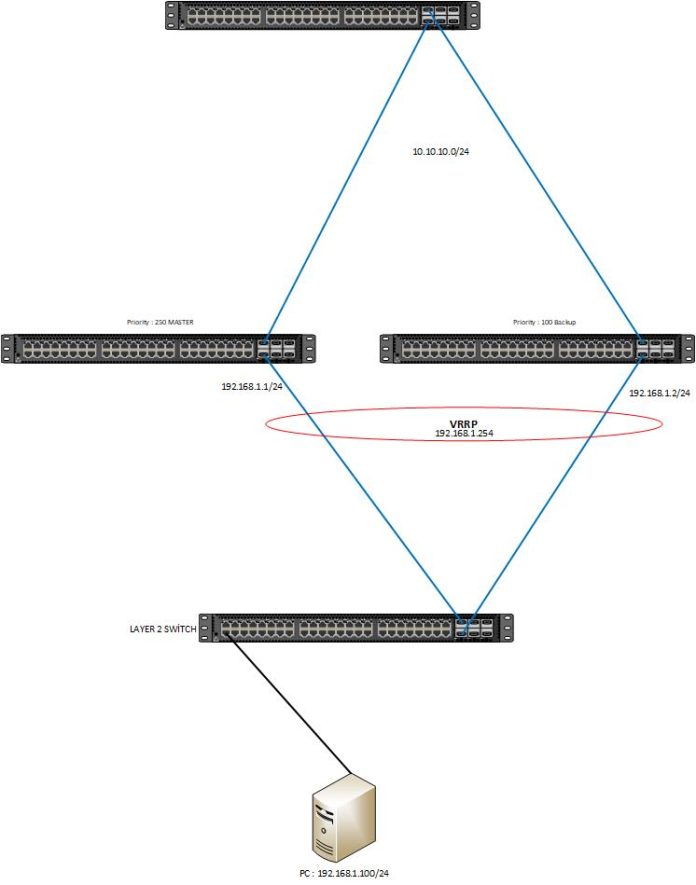 VRRP Nedir? (Virtual Router Redundancy Protocol) | NetworkCat.Net ...