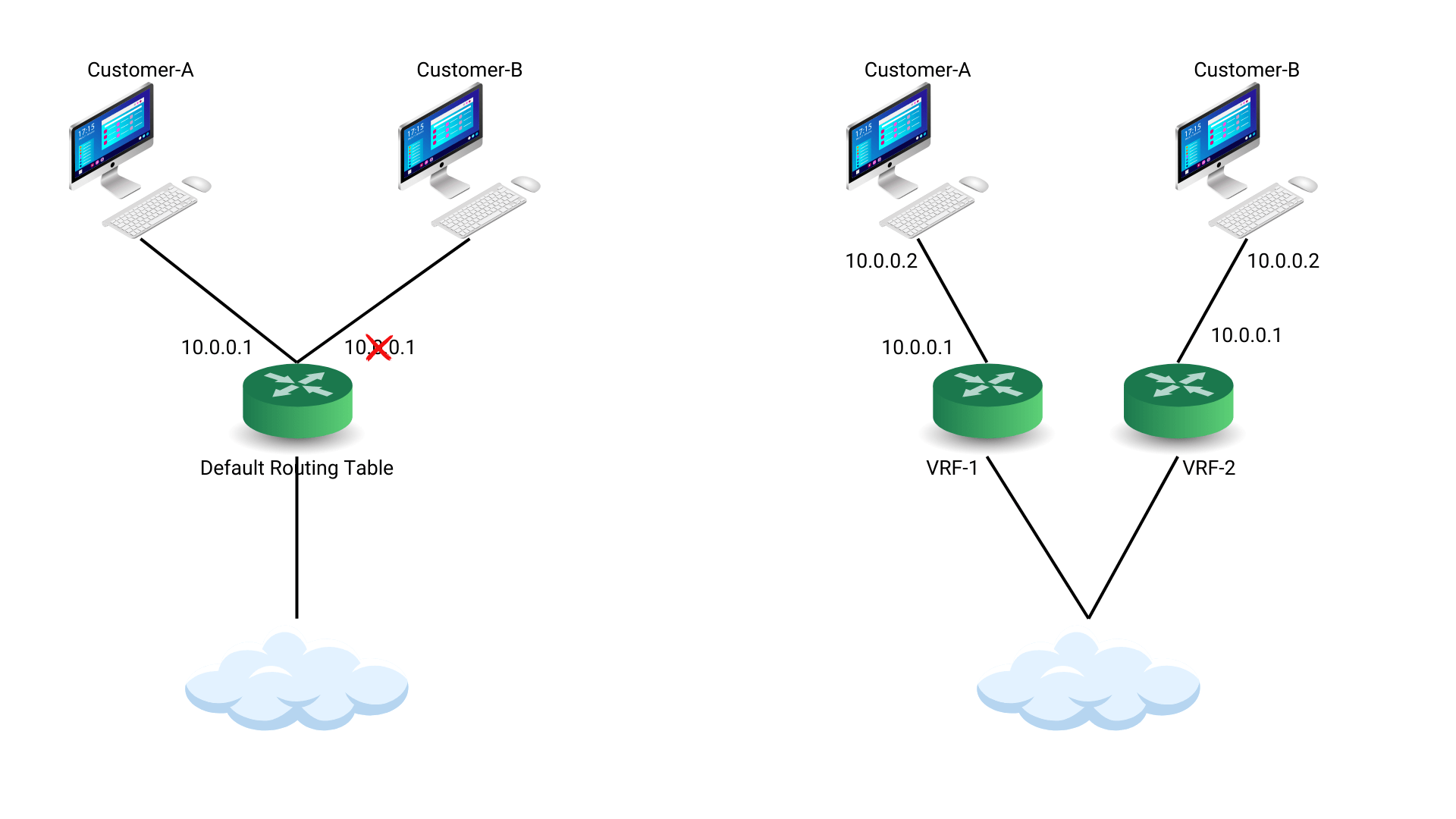 VRF (Virtual Routing and Forwarding) Nedir? | NetworkCat.Net - Öğrenmek ...
