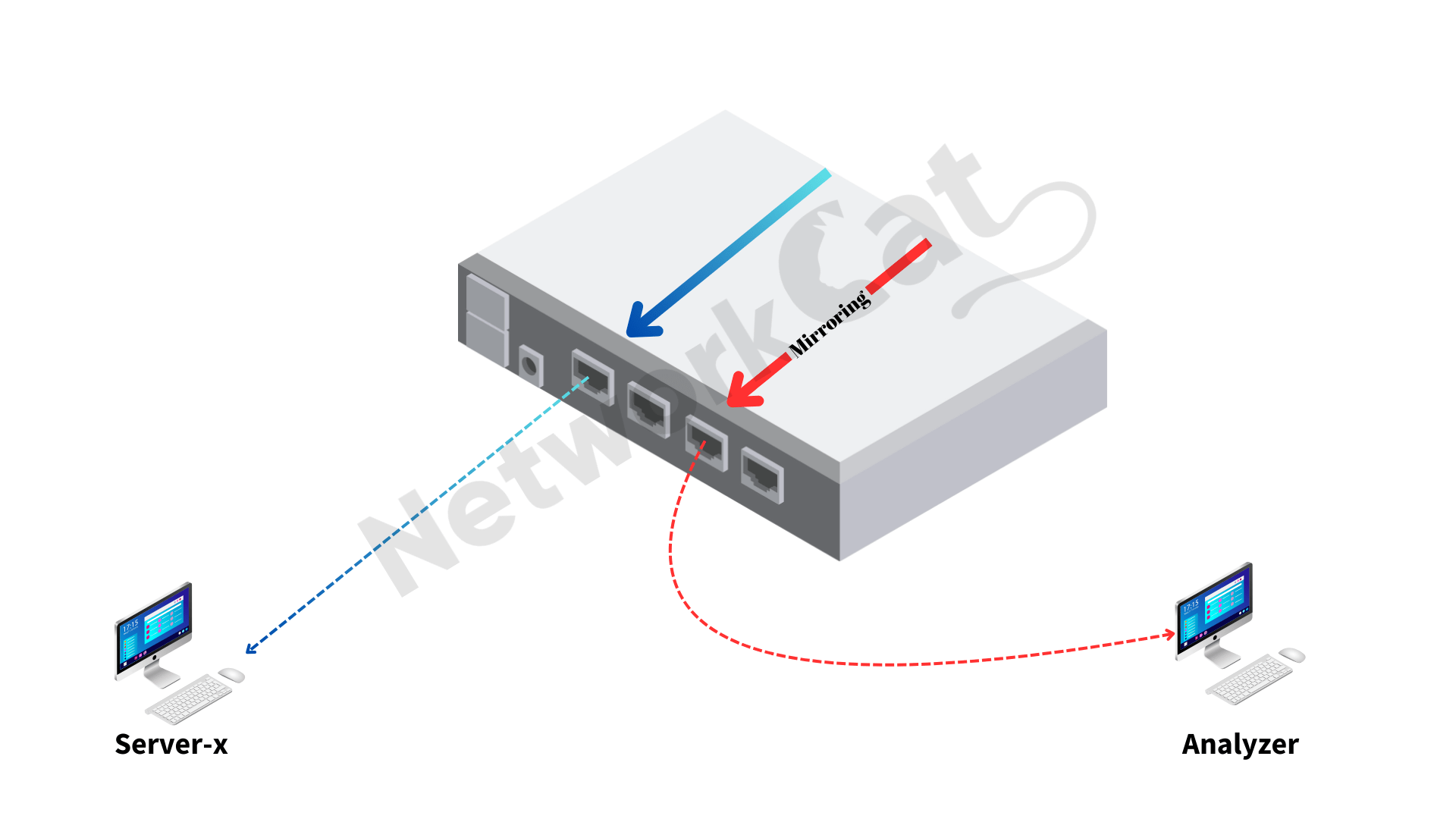 Port Mirroring (Port Aynalama) Nedir? | NetworkCat.Net - Öğrenmek ve ...